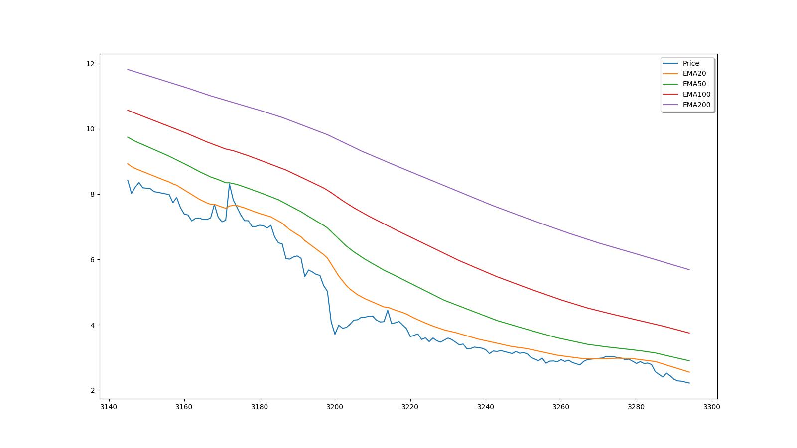 Chrono.tech Exponential Moving Averages