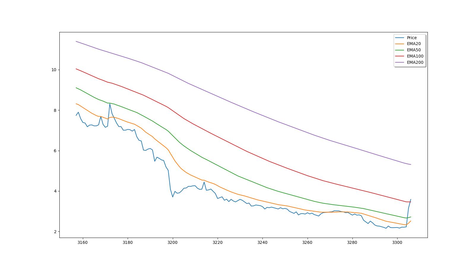 Chrono.tech Exponential Moving Averages