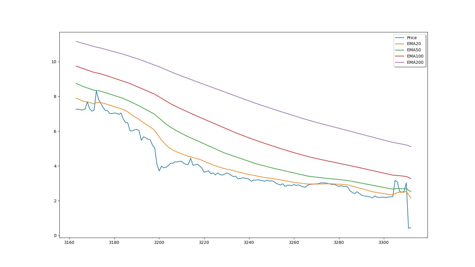 Chrono.tech Exponential Moving Averages