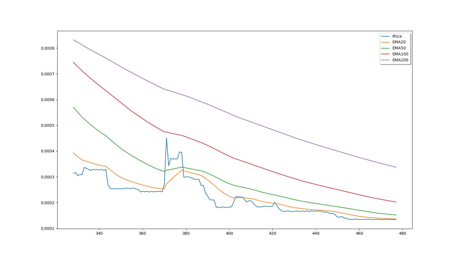 Chuck Exponential Moving Averages