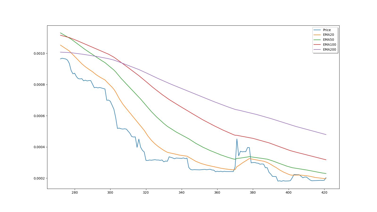 Chuck Exponential Moving Averages