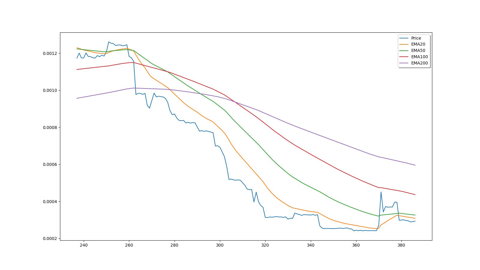 Chuck Exponential Moving Averages