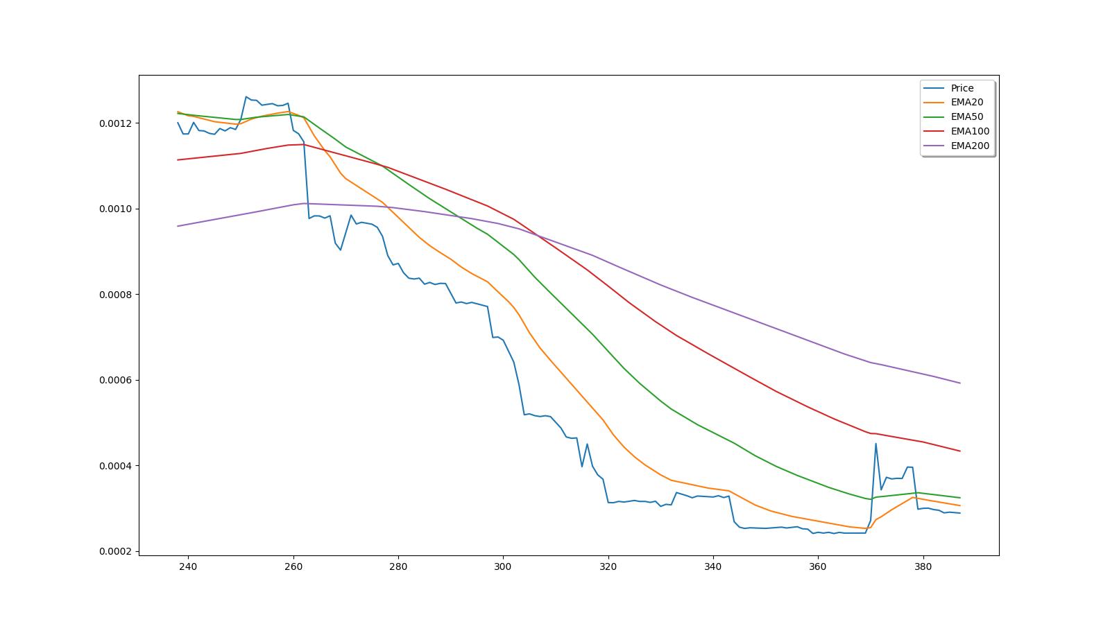 Chuck Exponential Moving Averages