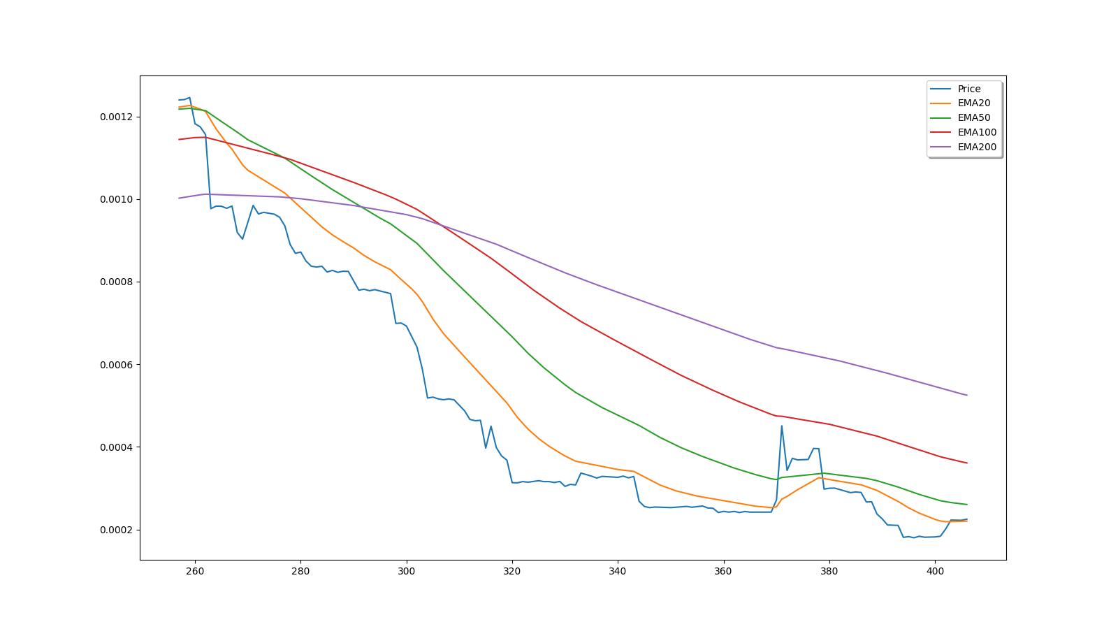 Chuck Exponential Moving Averages