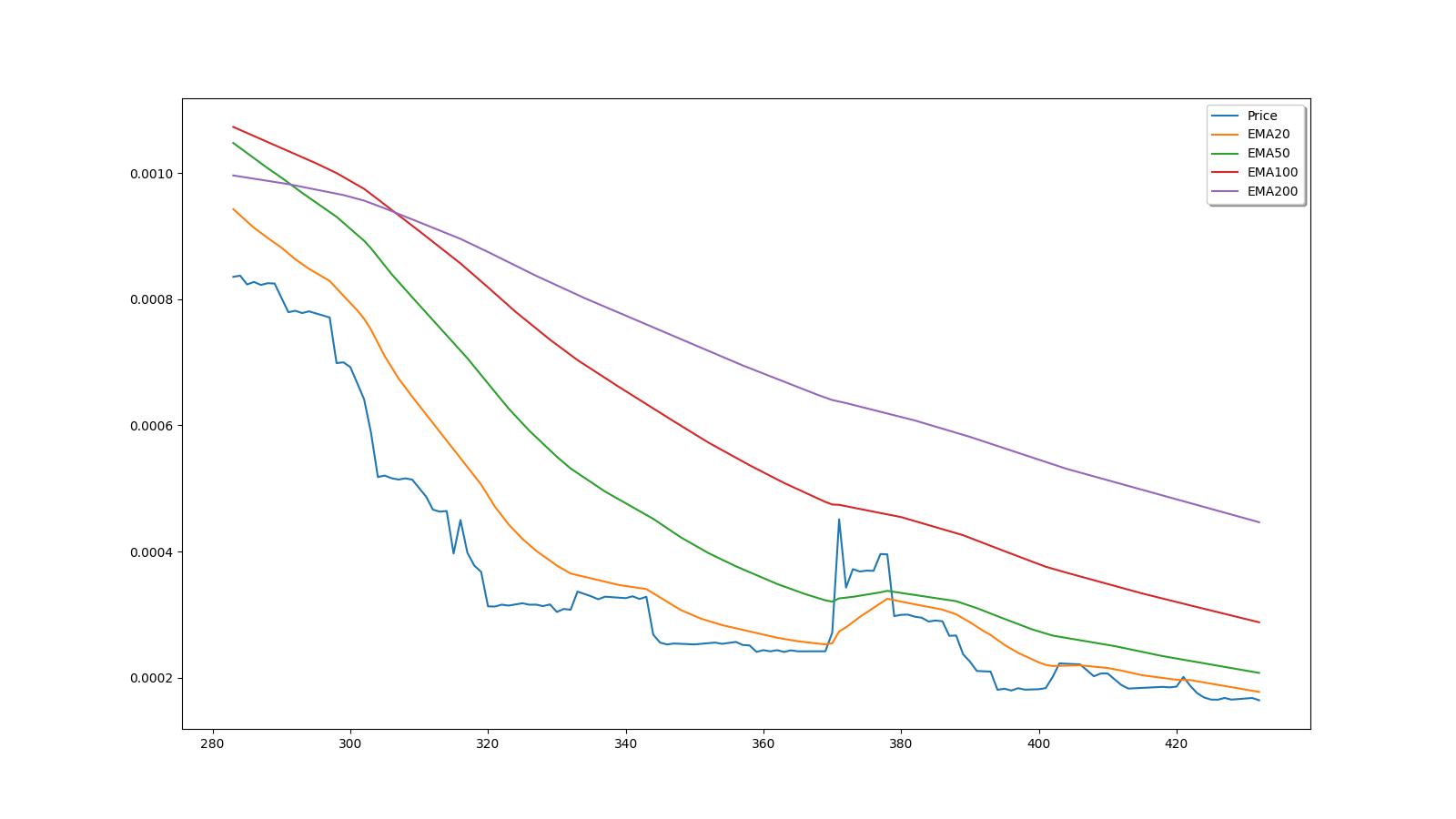 Chuck Exponential Moving Averages