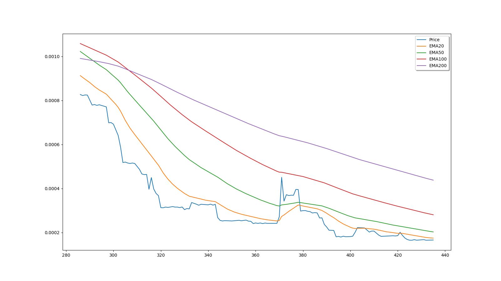 Chuck Exponential Moving Averages