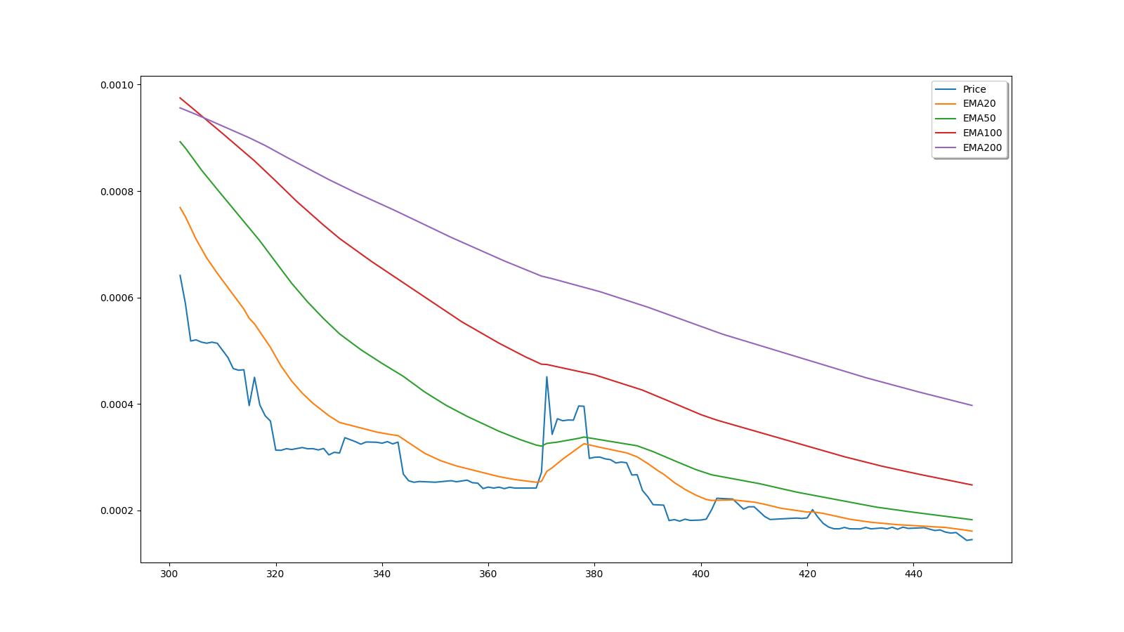 Chuck Exponential Moving Averages
