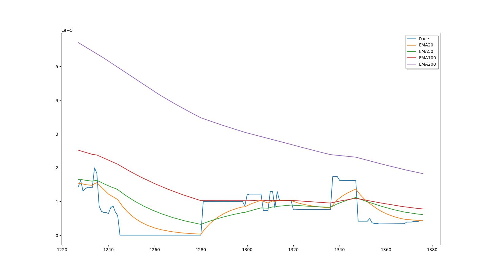 Chumbi Valley Exponential Moving Averages