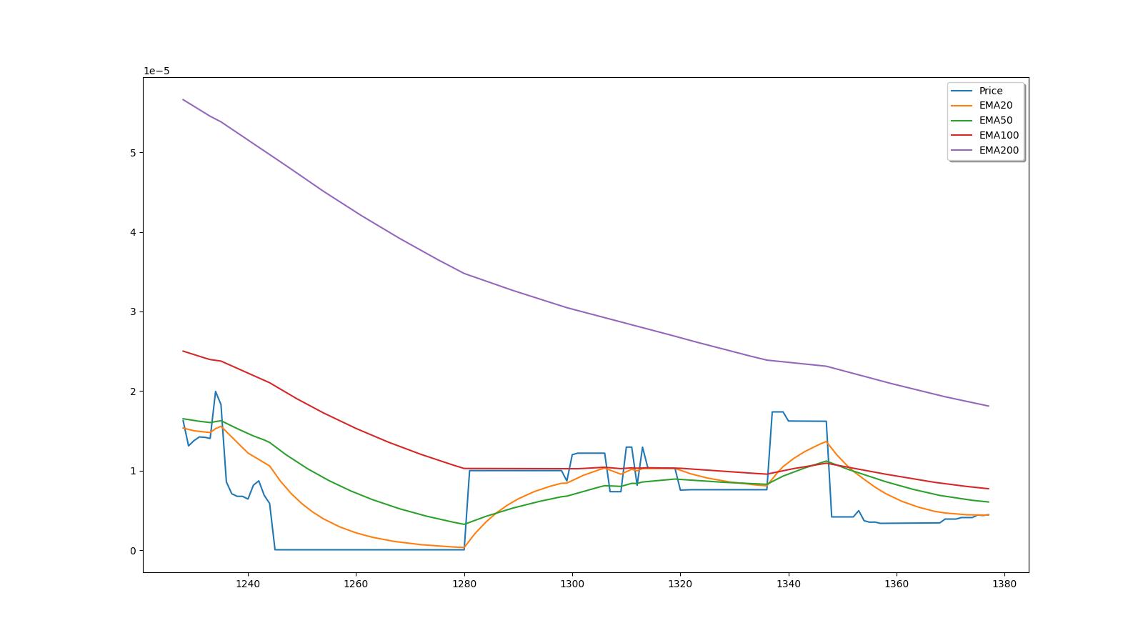 Chumbi Valley Exponential Moving Averages