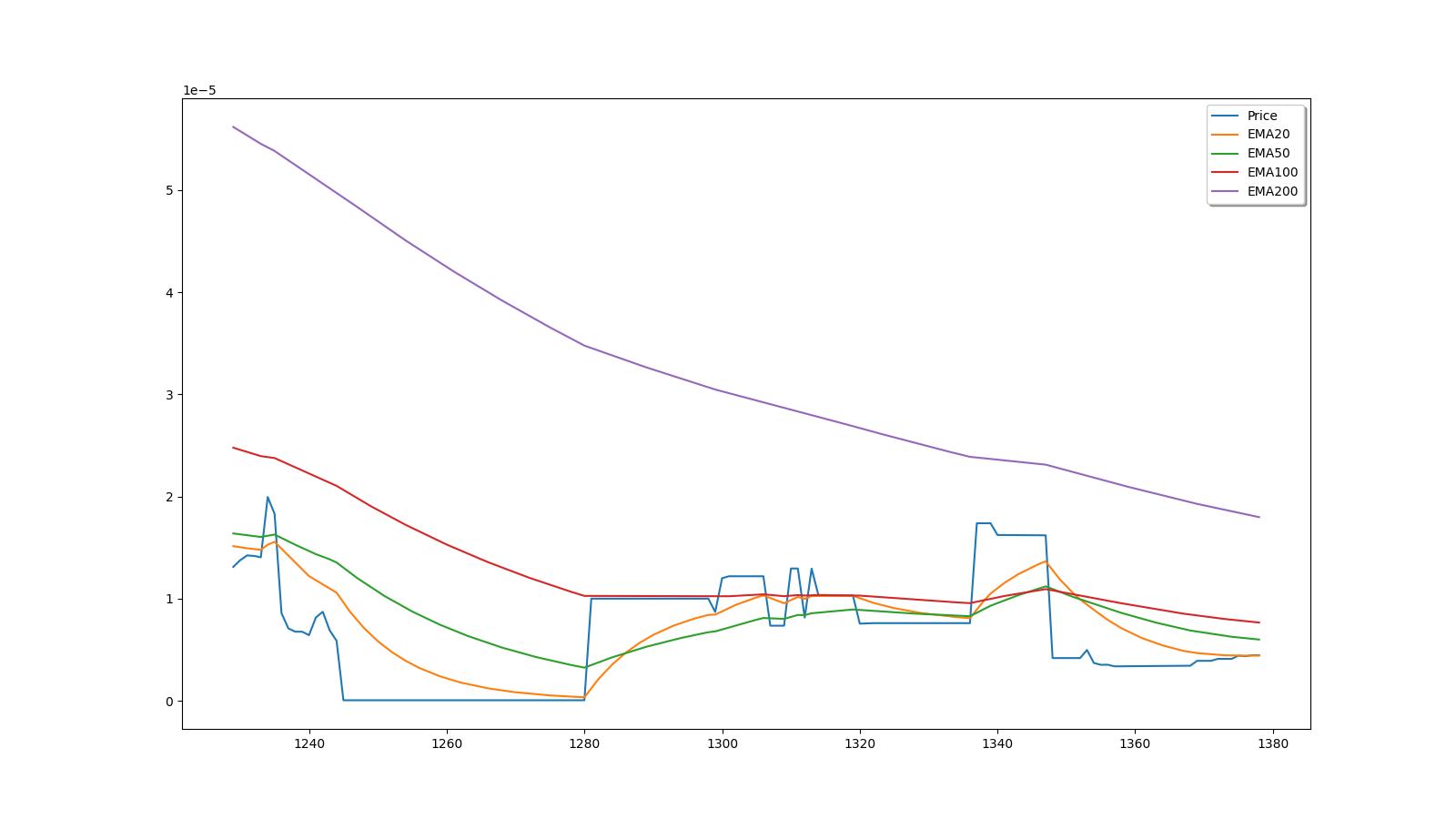 Chumbi Valley Exponential Moving Averages