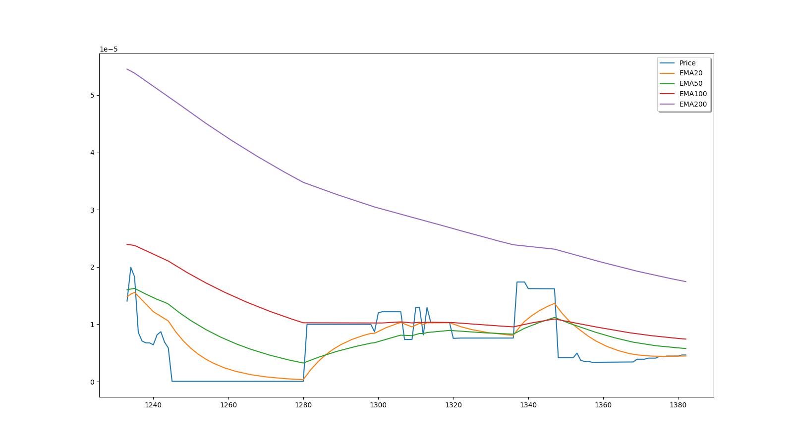 Chumbi Valley Exponential Moving Averages
