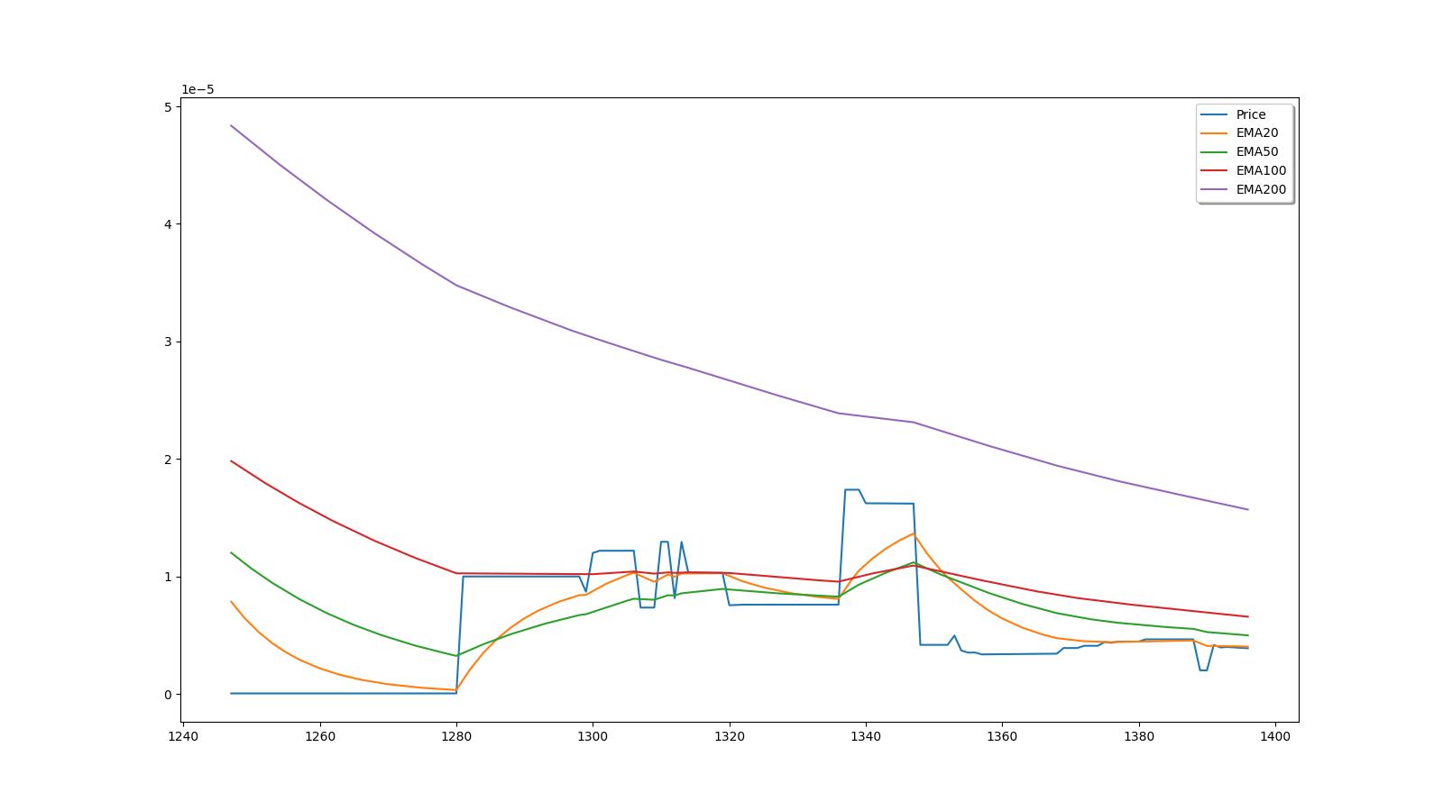 Chumbi Valley Exponential Moving Averages