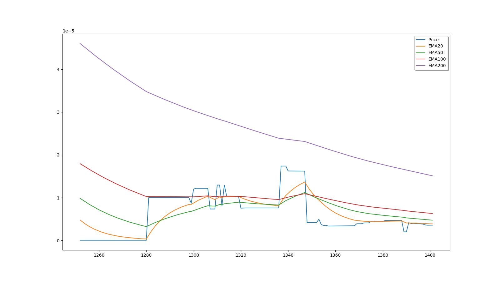 Chumbi Valley Exponential Moving Averages