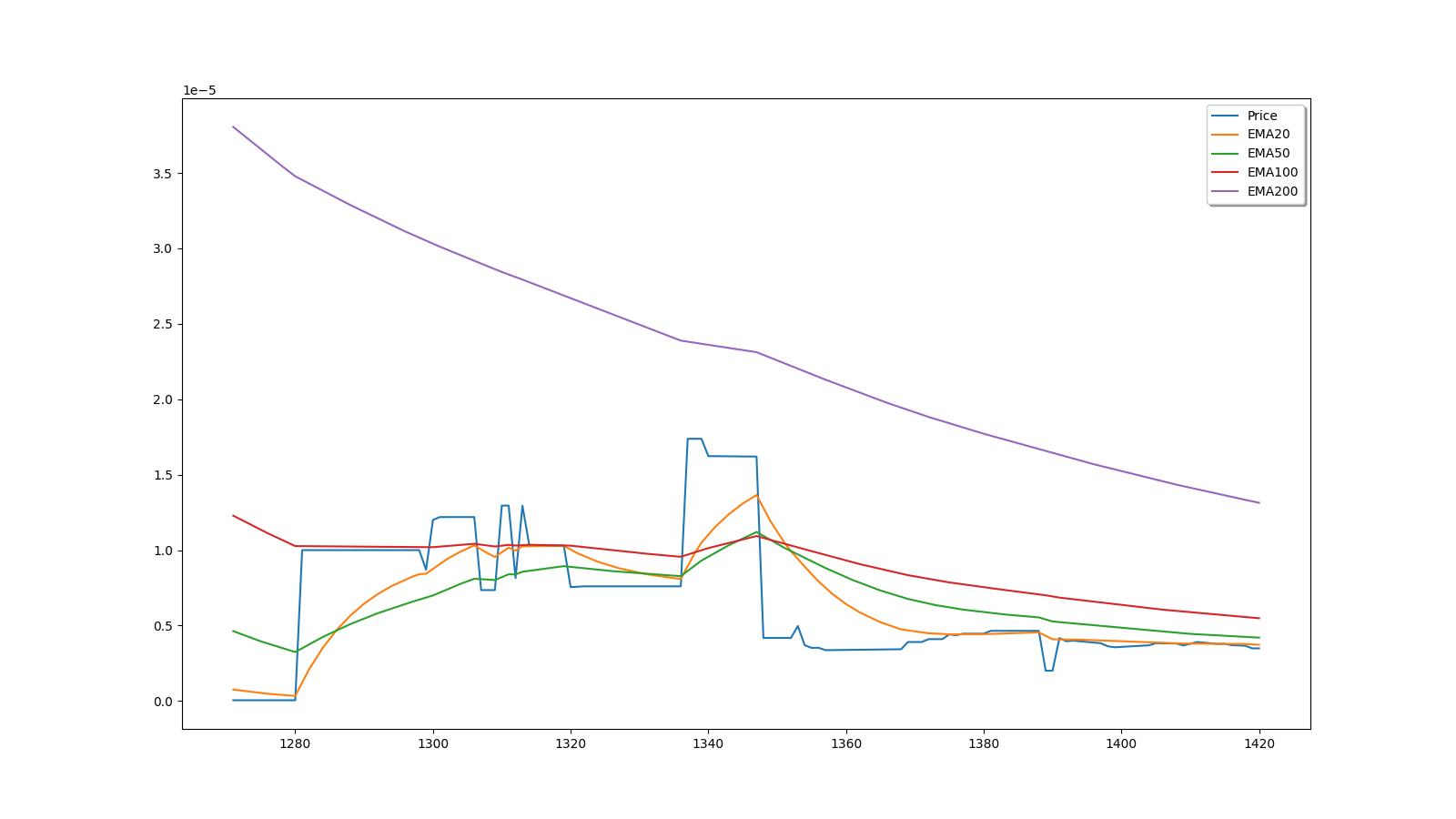 Chumbi Valley Exponential Moving Averages