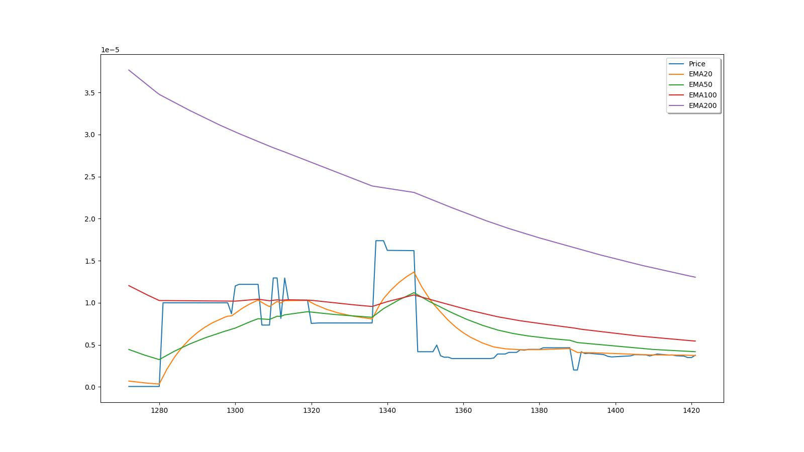 Chumbi Valley Exponential Moving Averages