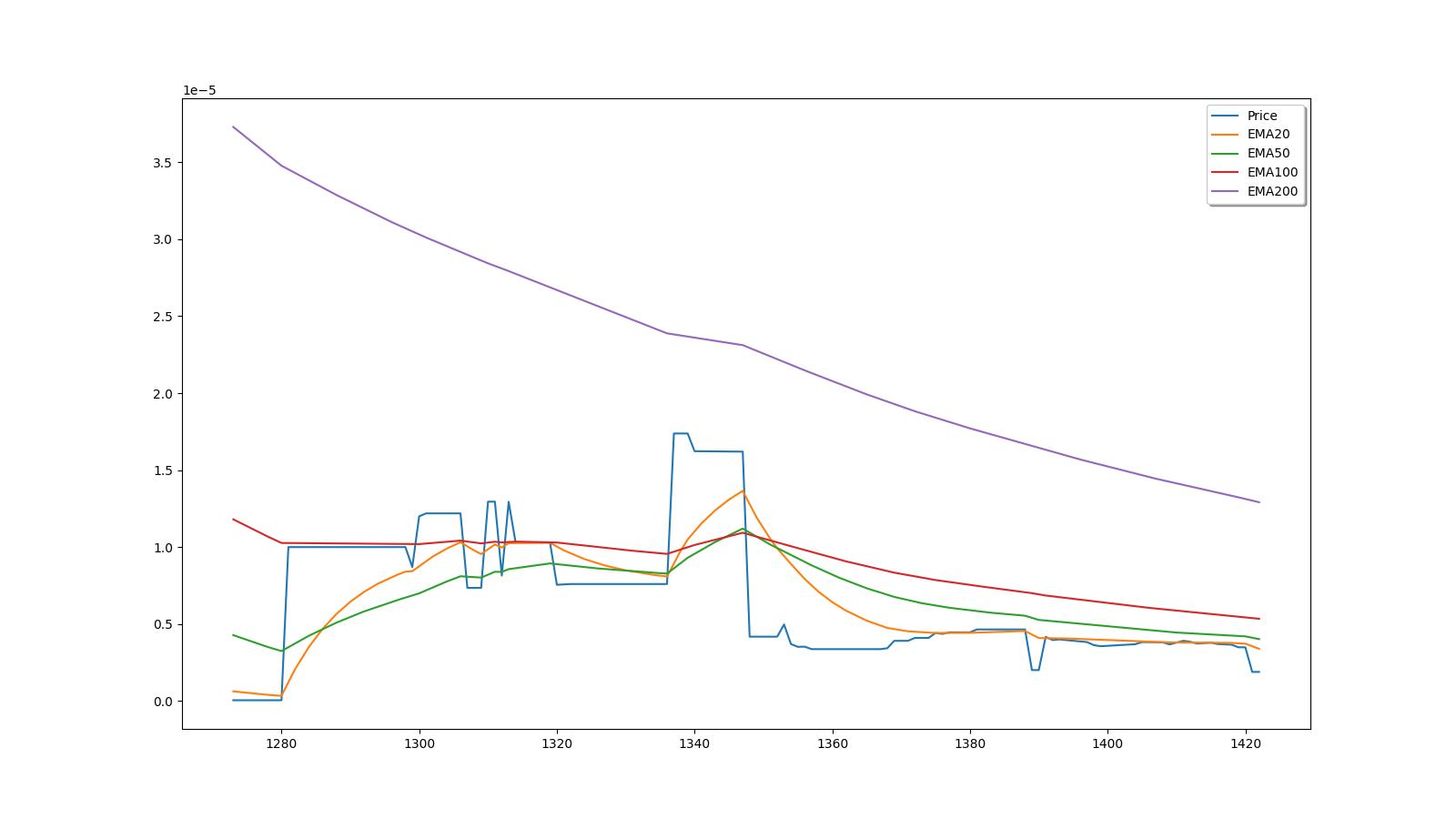 Chumbi Valley Exponential Moving Averages
