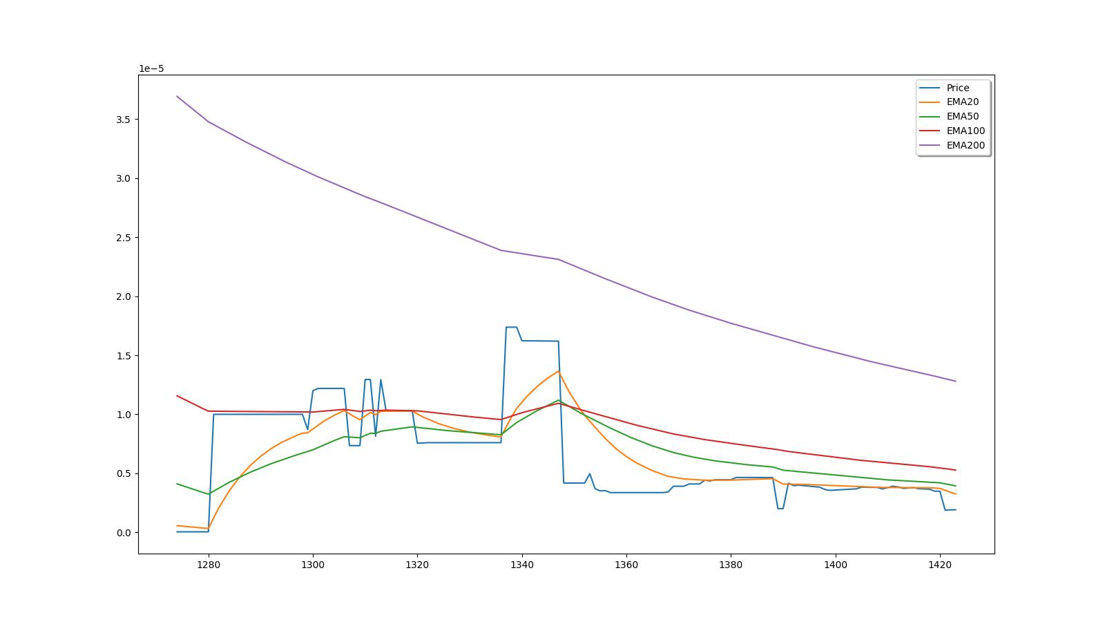 Chumbi Valley Exponential Moving Averages