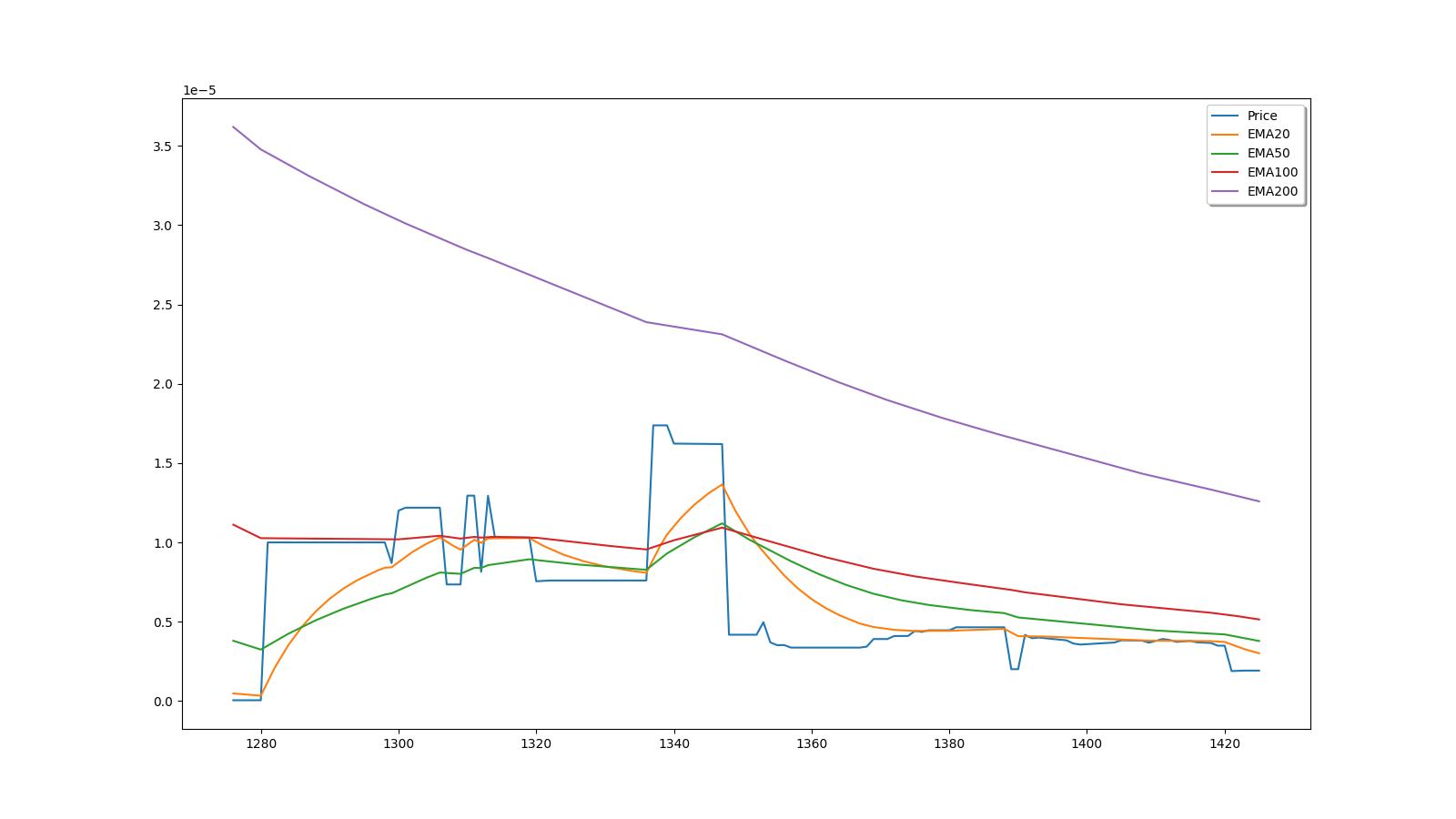 Chumbi Valley Exponential Moving Averages