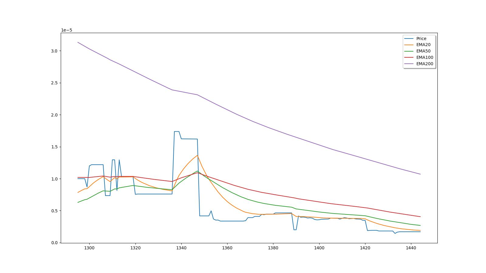 Chumbi Valley Exponential Moving Averages
