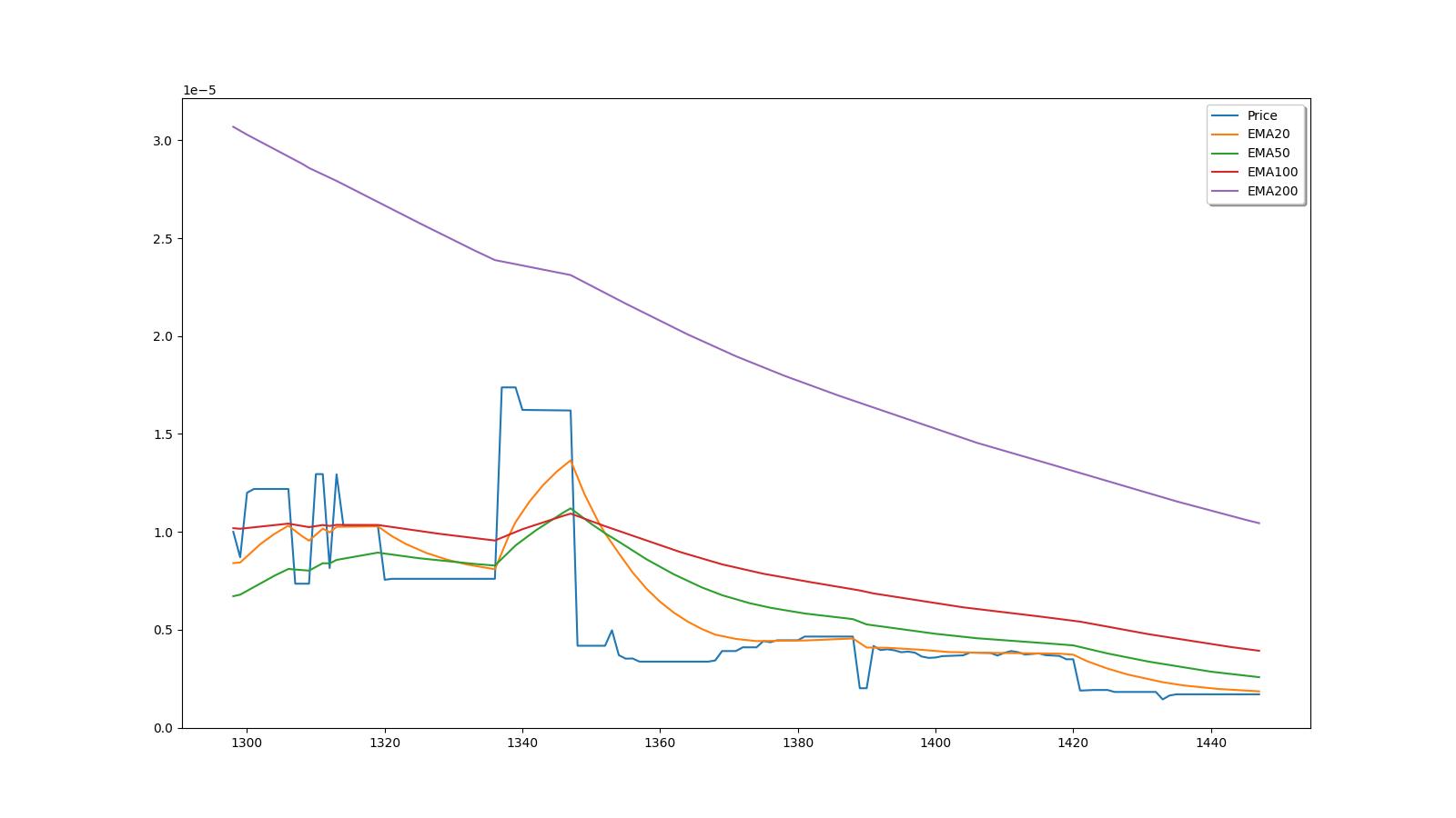 Chumbi Valley Exponential Moving Averages