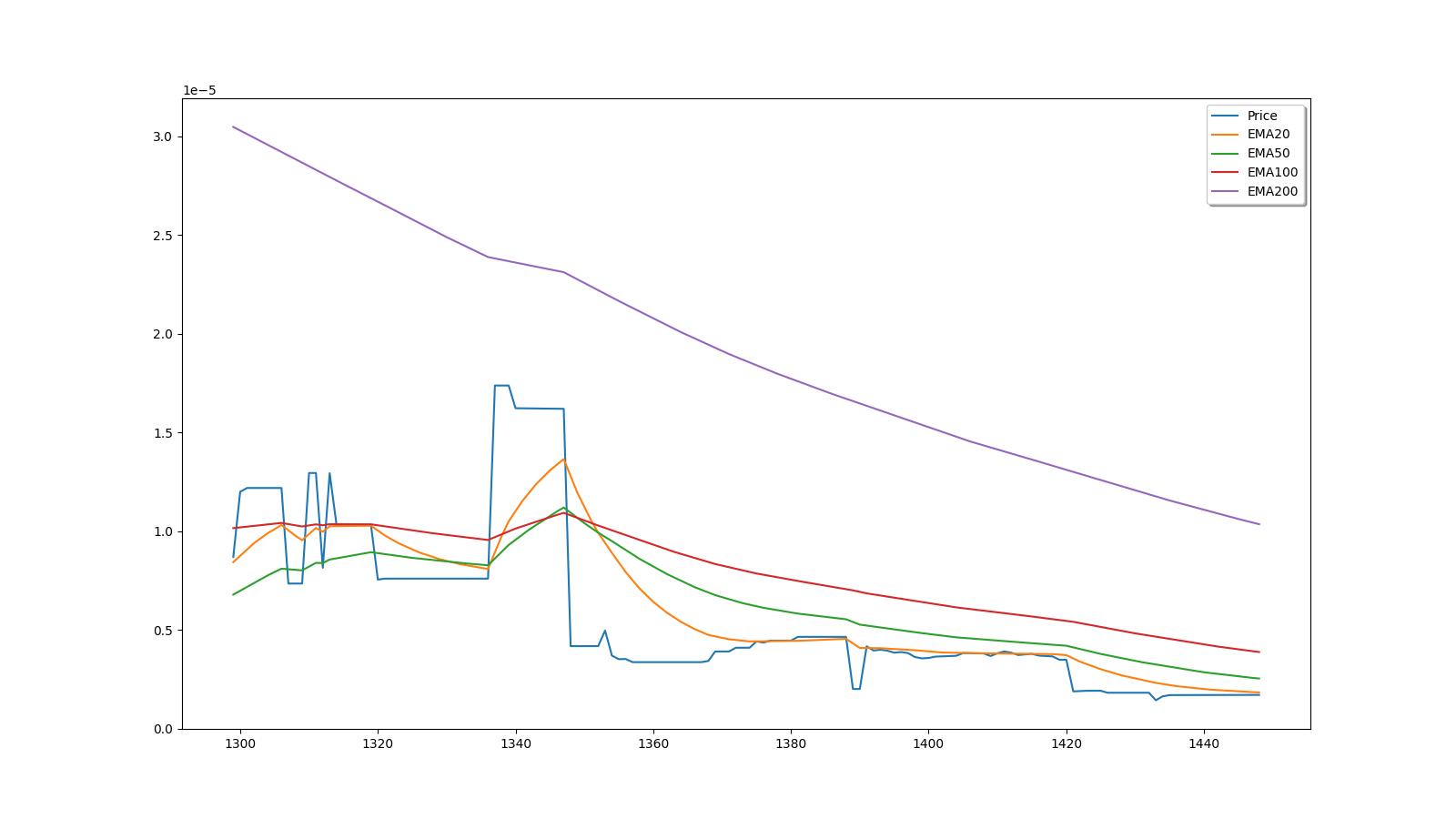 Chumbi Valley Exponential Moving Averages