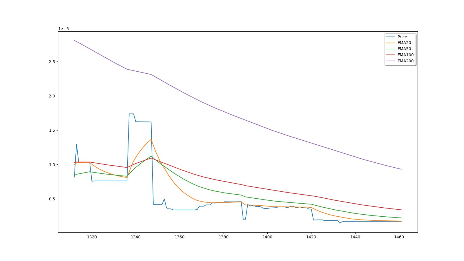 Chumbi Valley Exponential Moving Averages