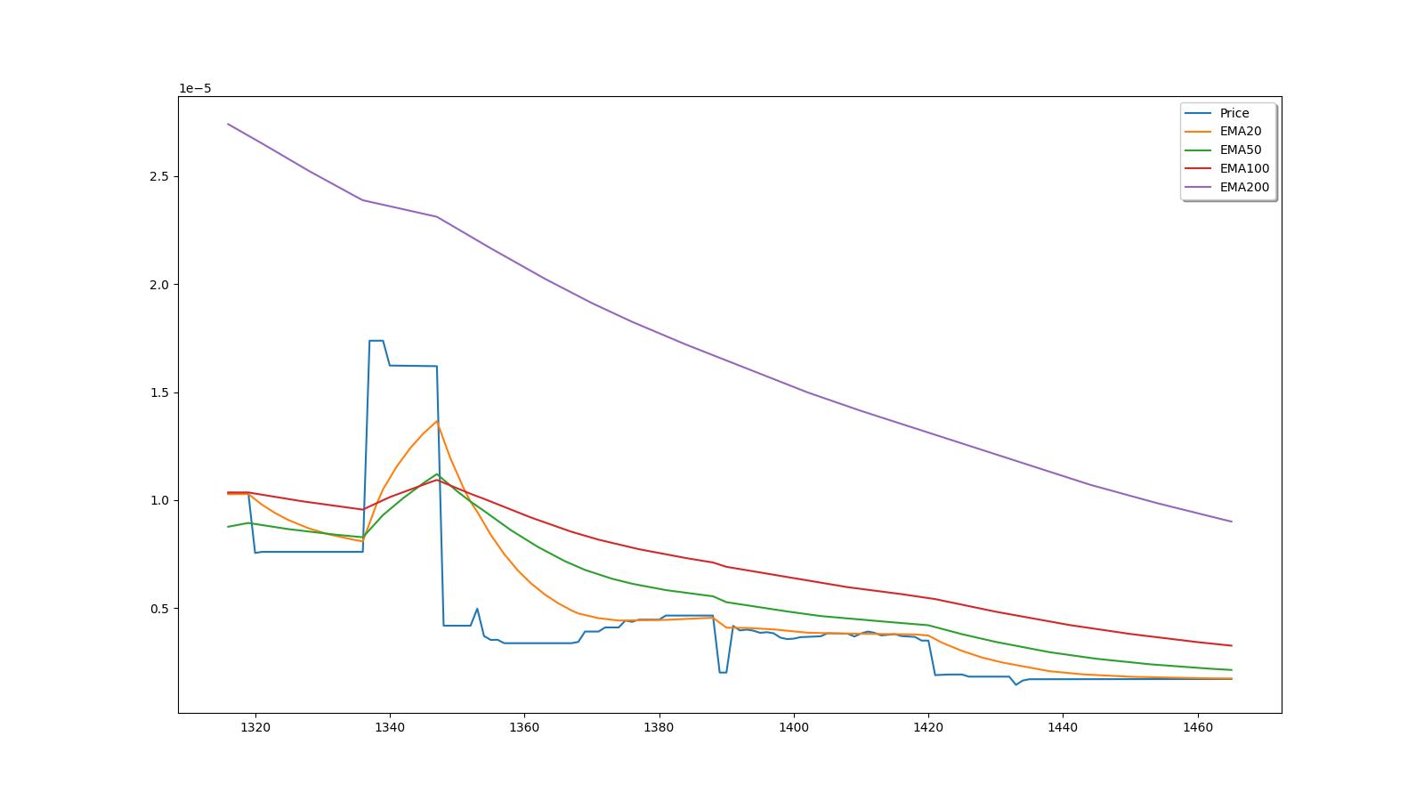 Chumbi Valley Exponential Moving Averages