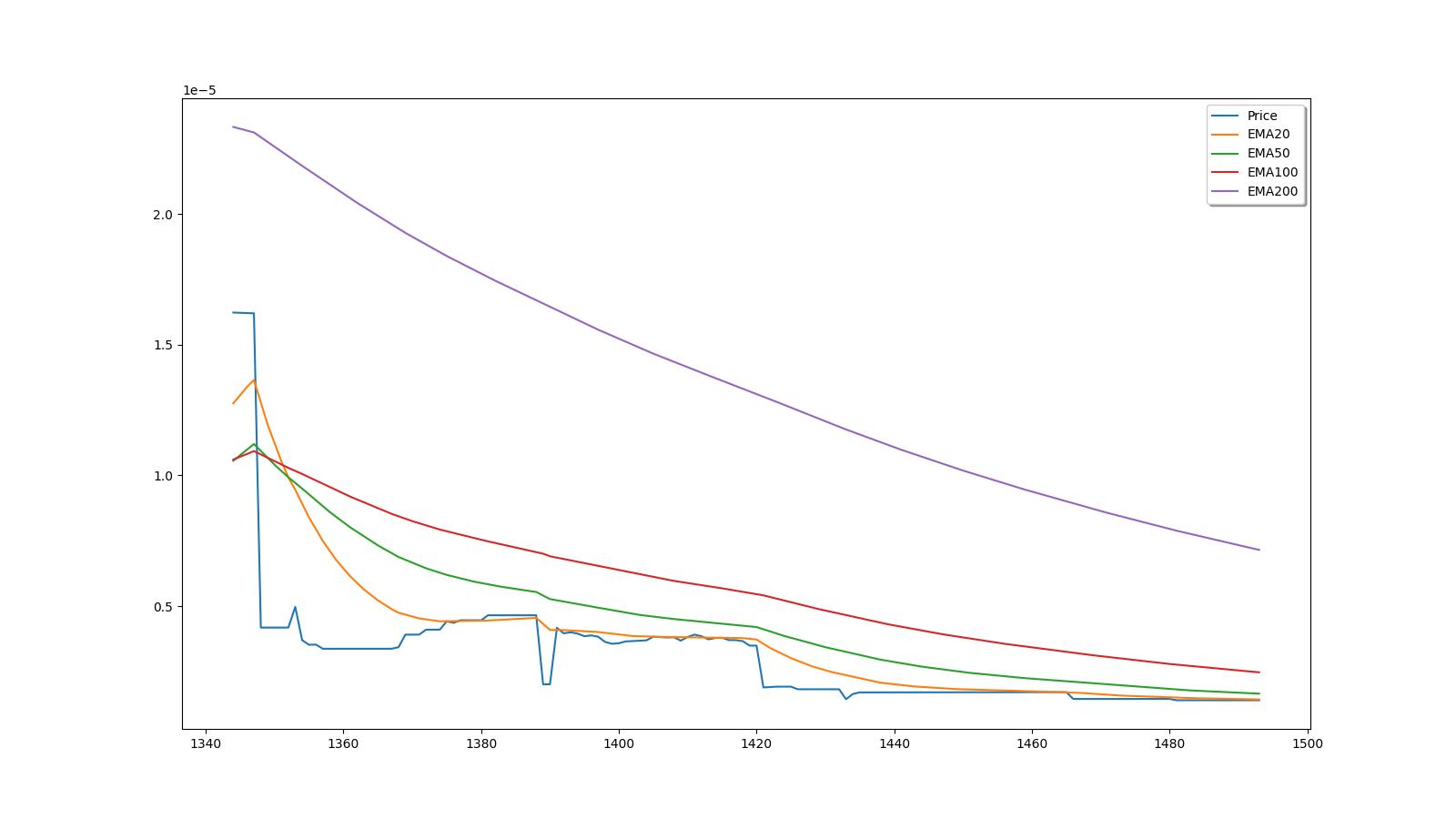 Chumbi Valley Exponential Moving Averages