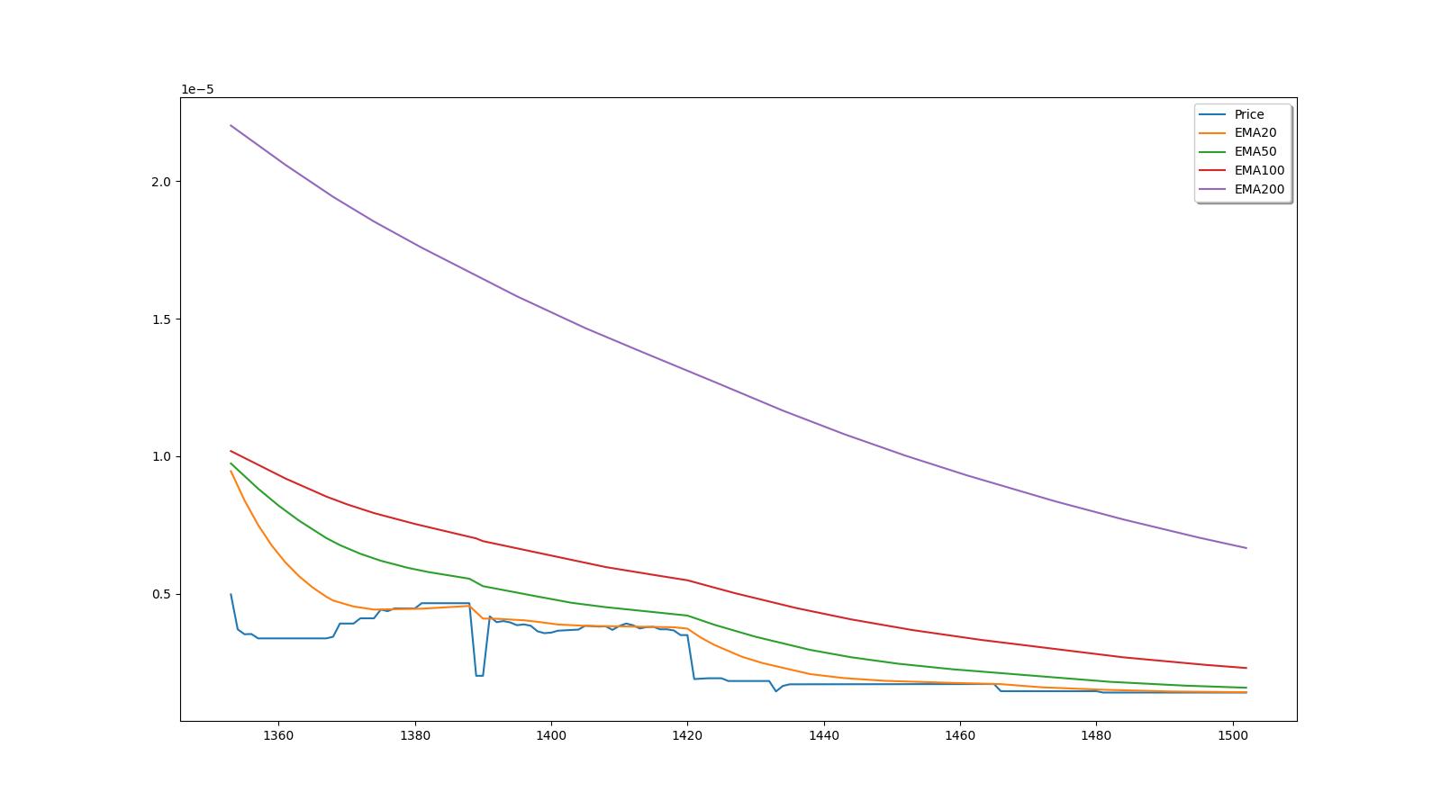 Chumbi Valley Exponential Moving Averages