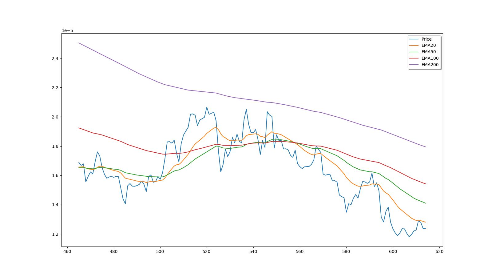Church of the Machina Exponential Moving Averages