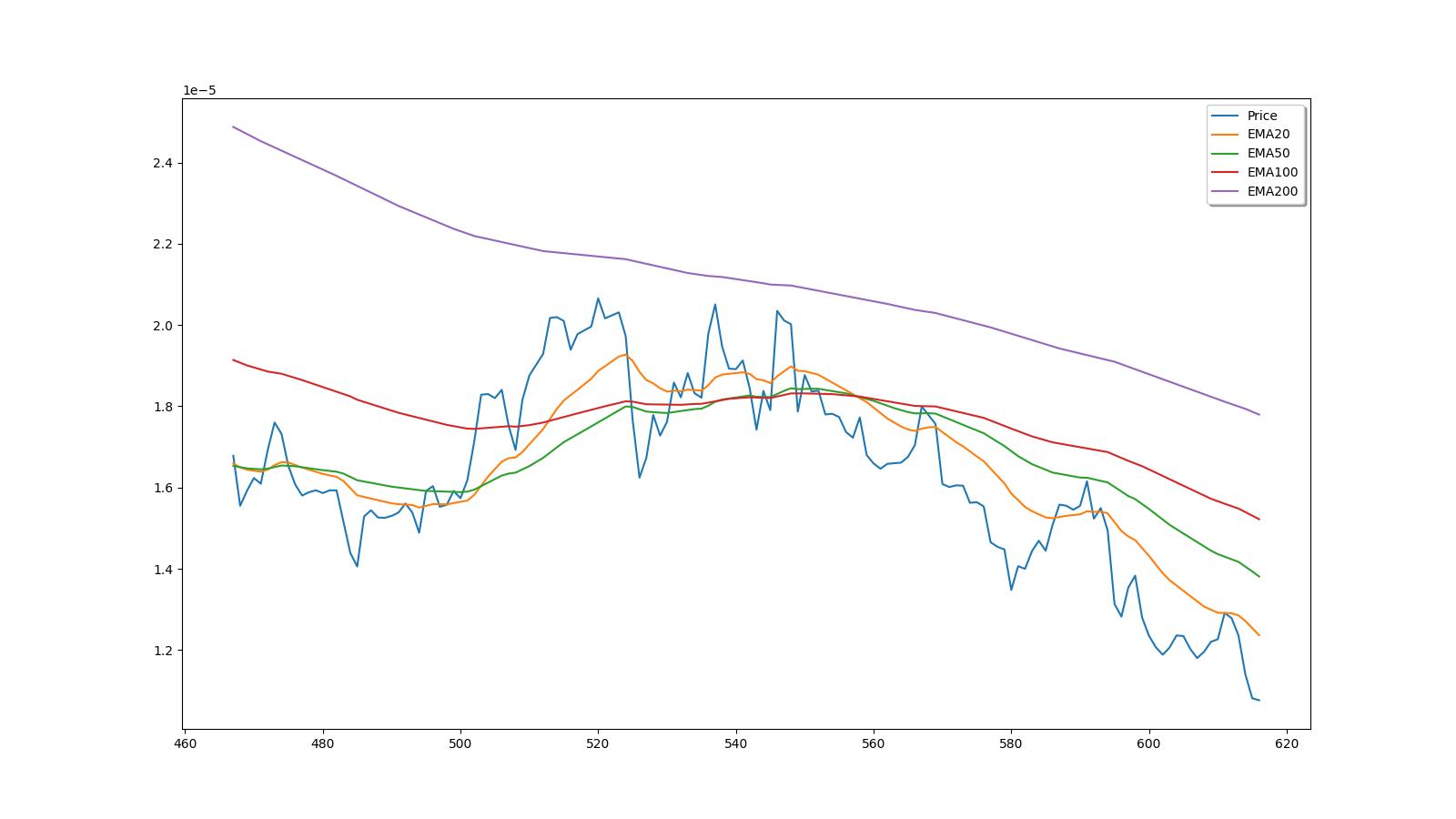 Church of the Machina Exponential Moving Averages