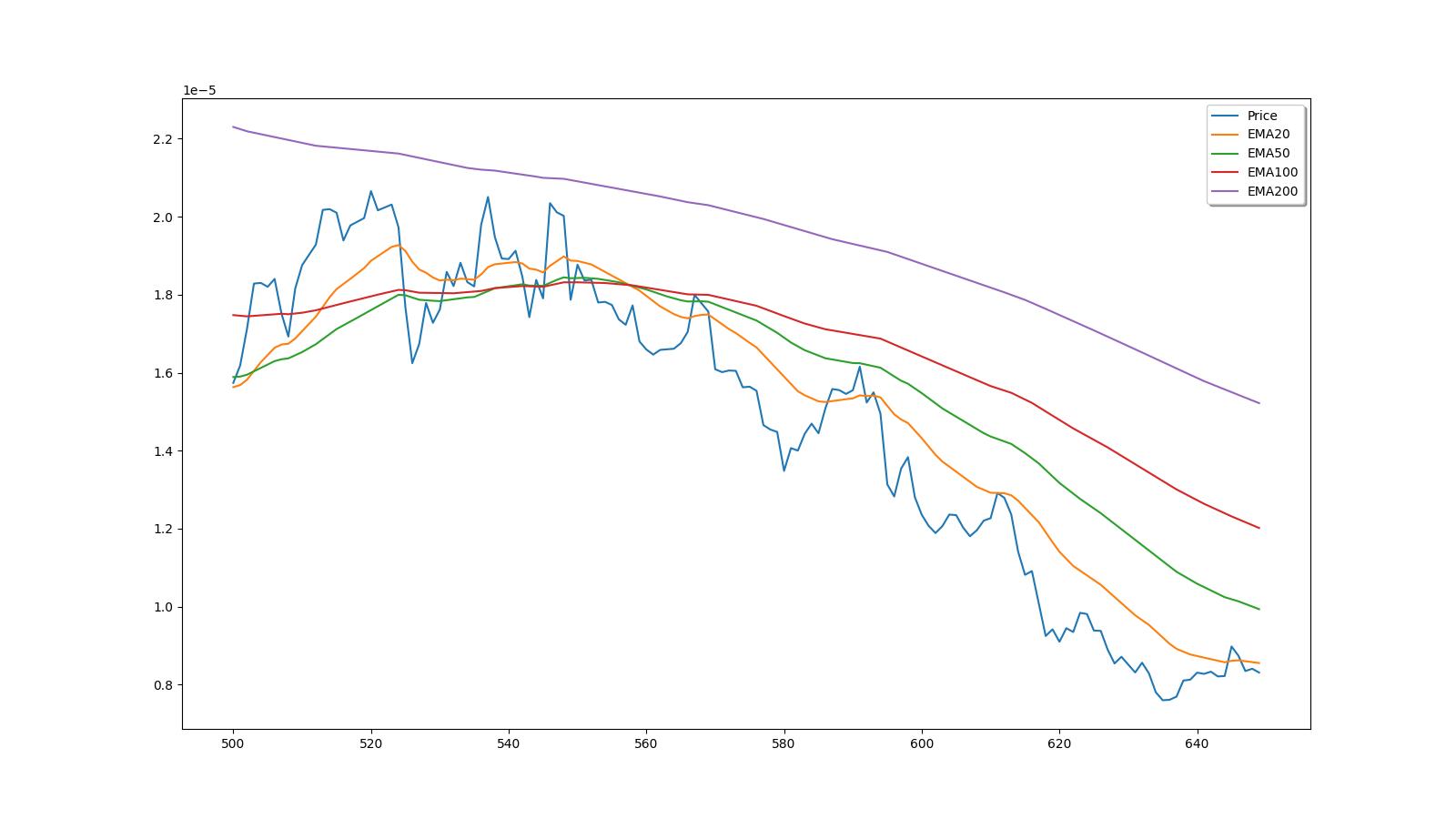Church of the Machina Exponential Moving Averages