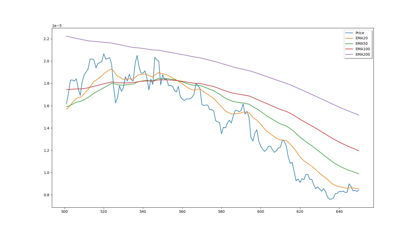 Church of the Machina Exponential Moving Averages