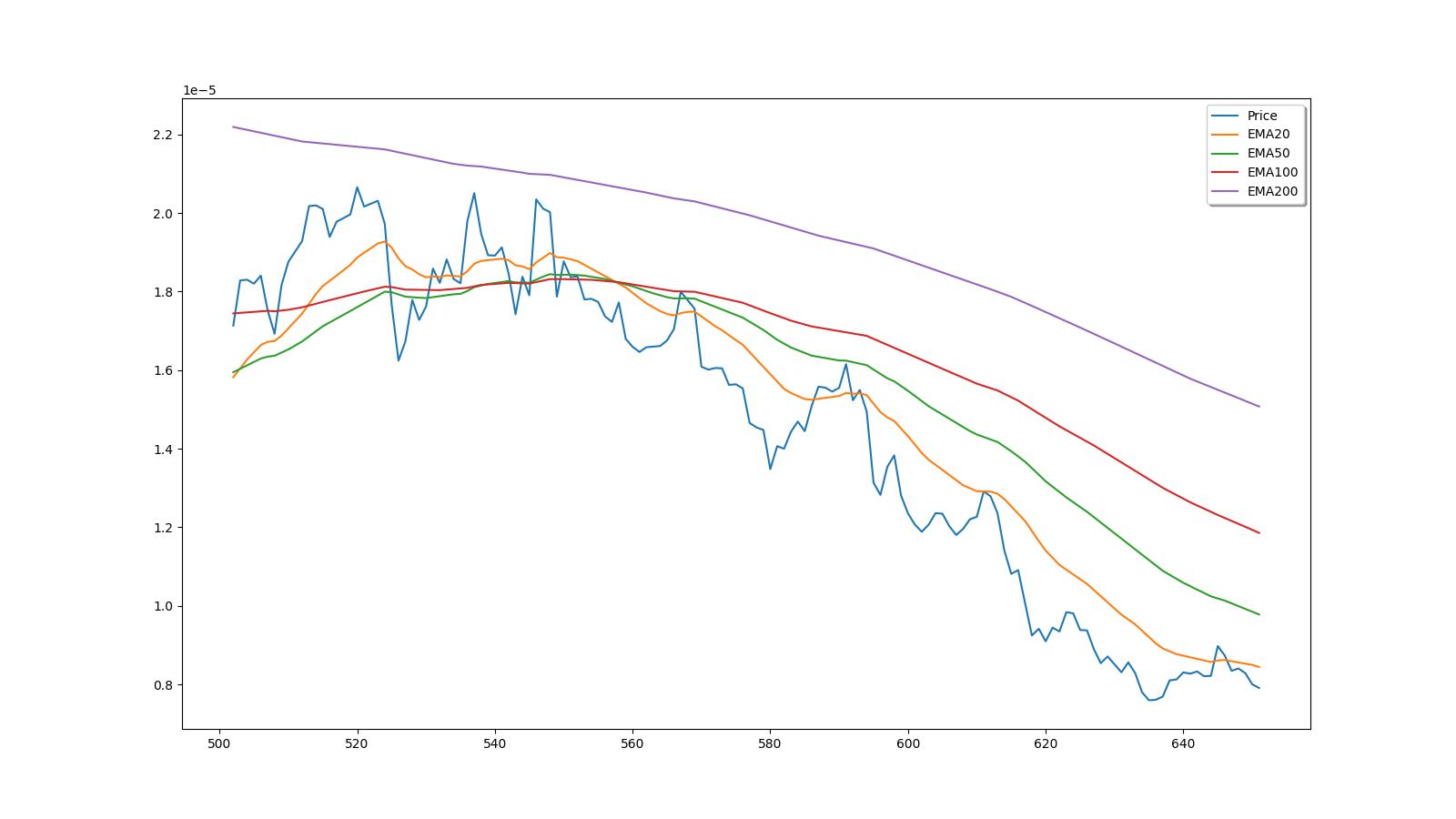Church of the Machina Exponential Moving Averages