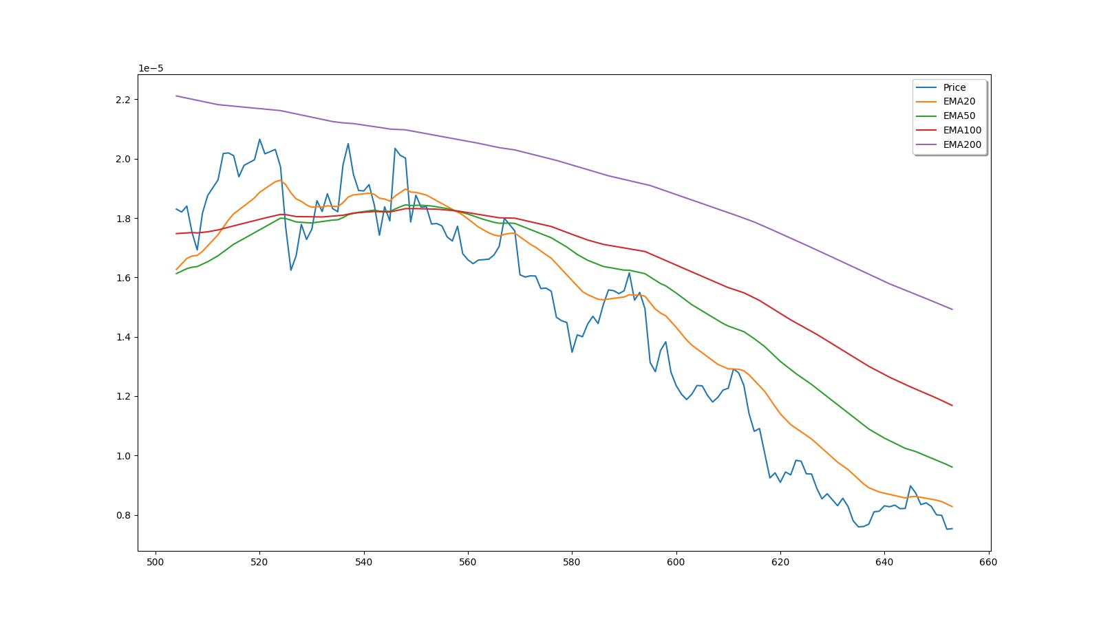 Church of the Machina Exponential Moving Averages