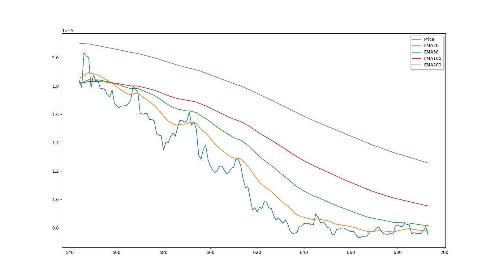 Church of the Machina Exponential Moving Averages