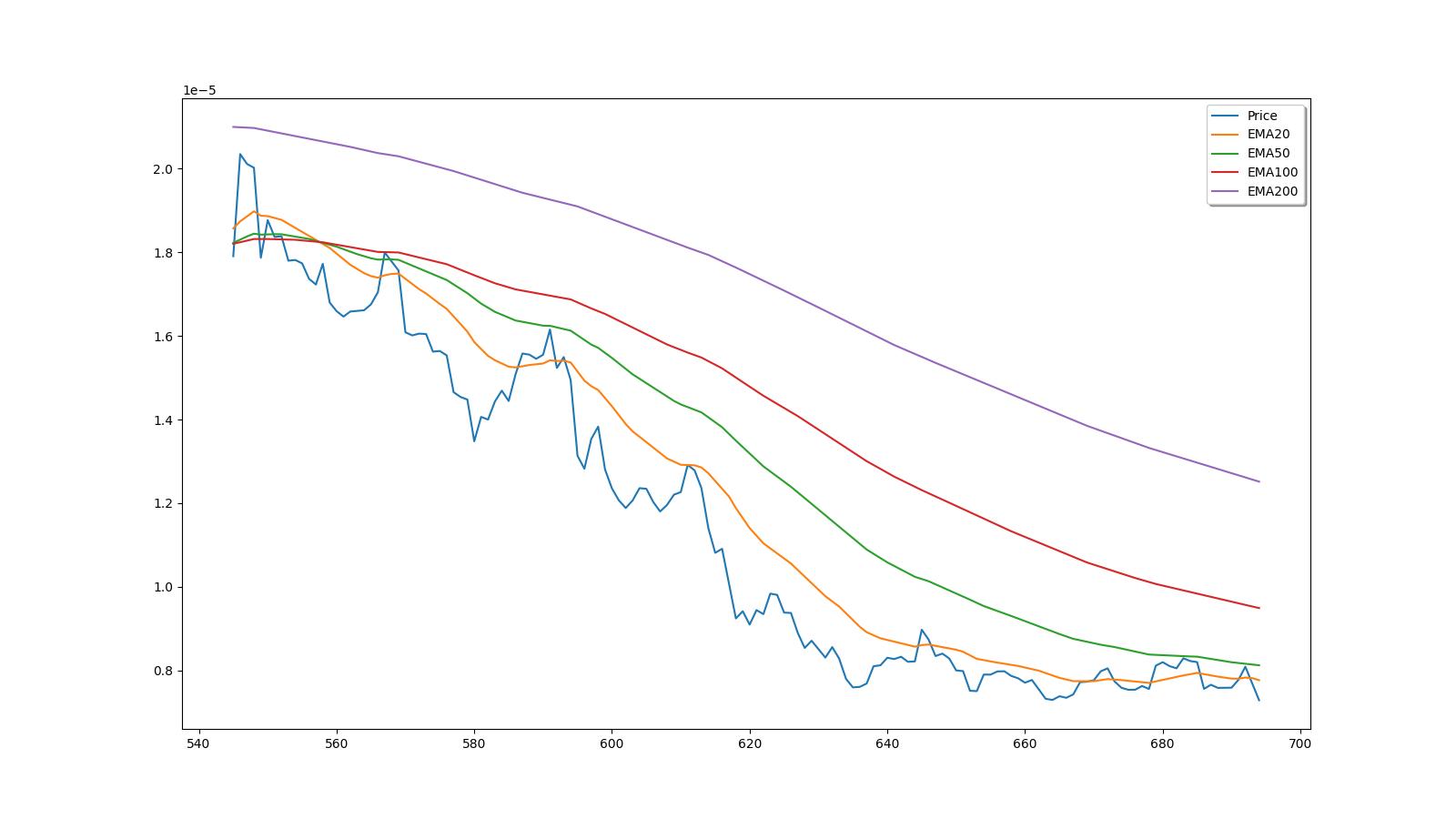 Church of the Machina Exponential Moving Averages