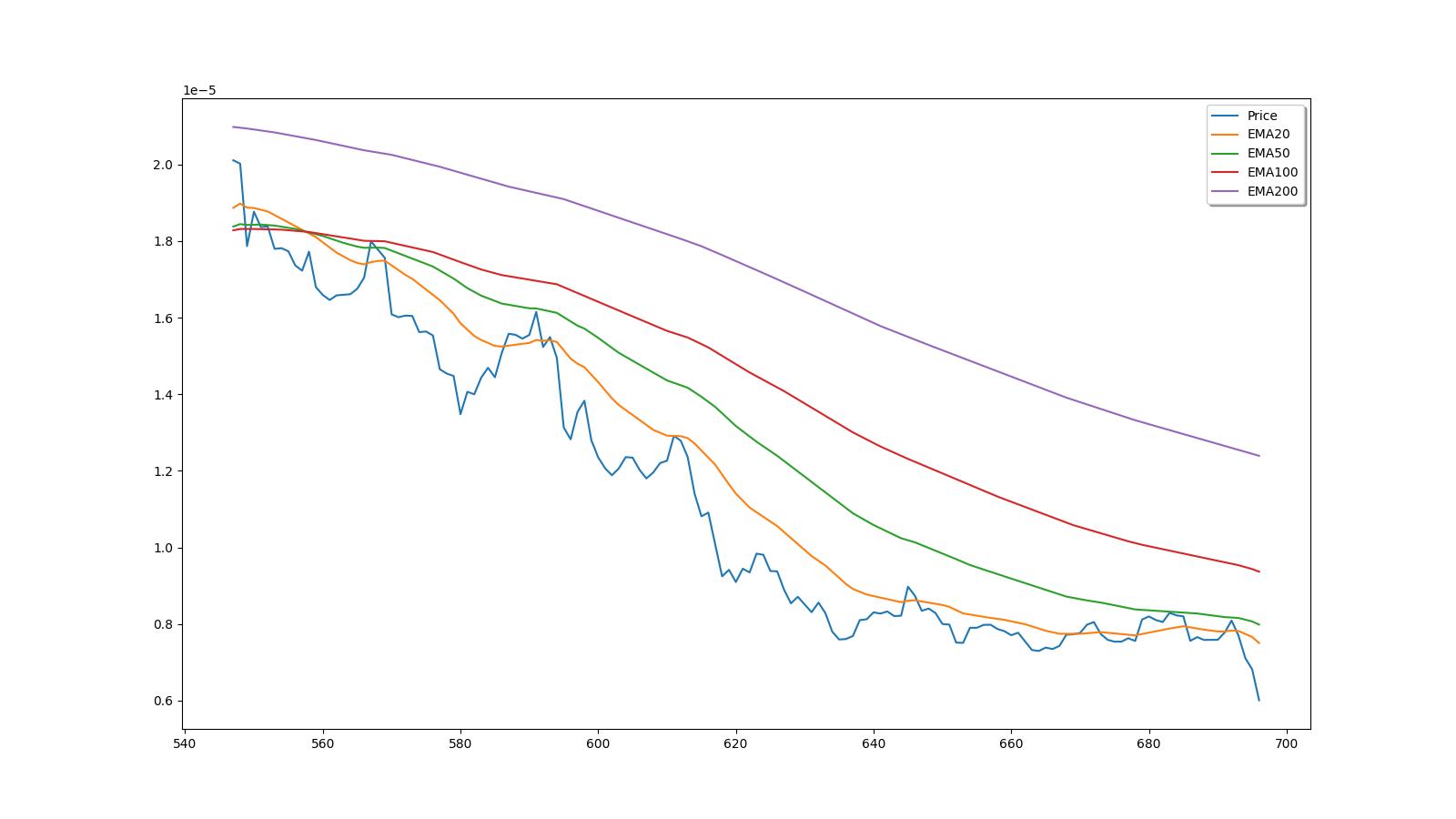 Church of the Machina Exponential Moving Averages