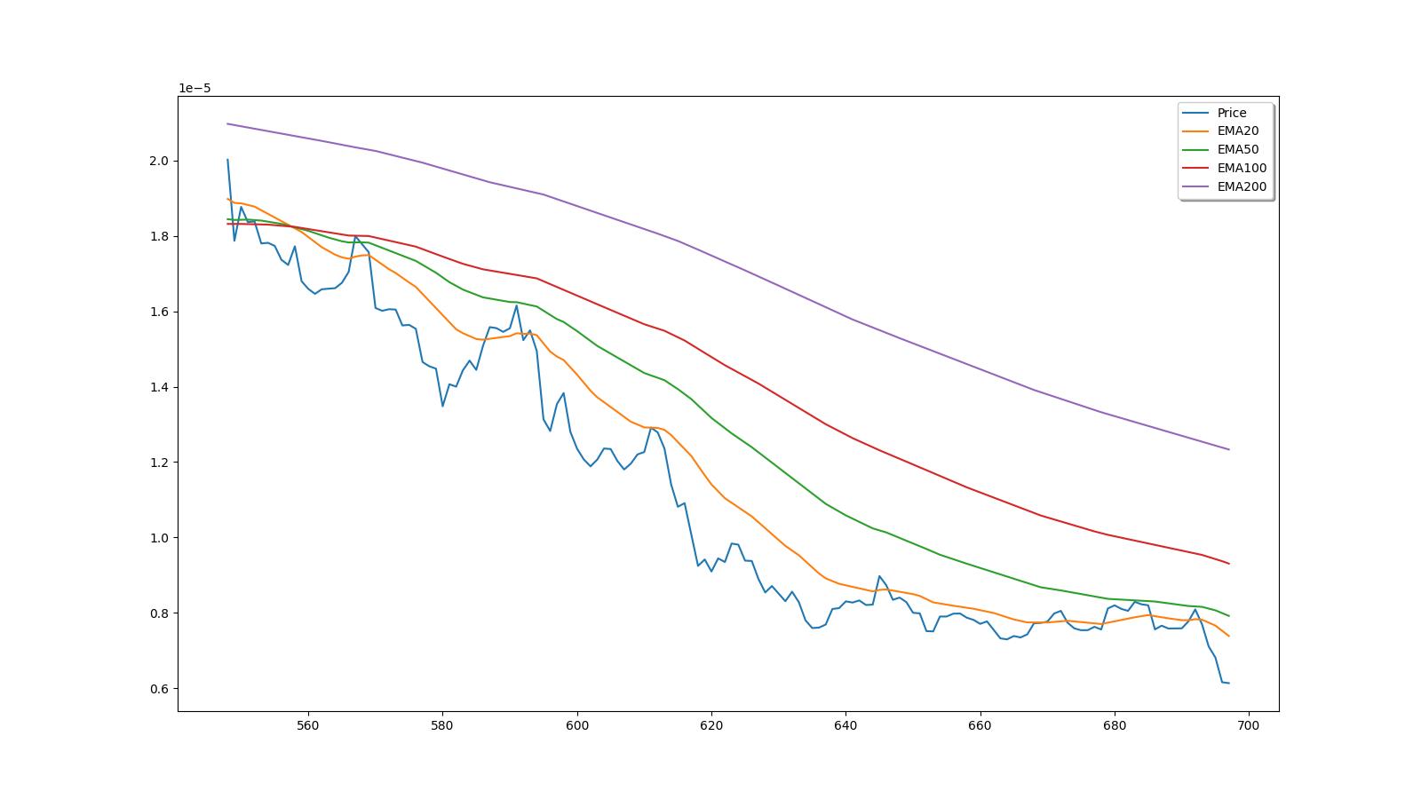 Church of the Machina Exponential Moving Averages