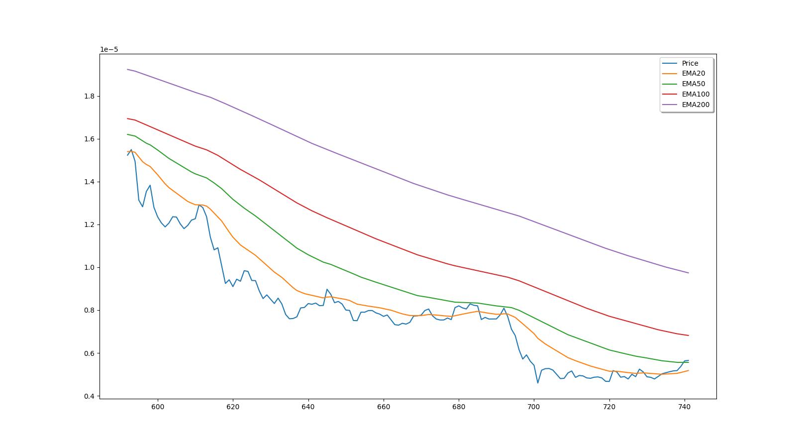 Church of the Machina Exponential Moving Averages