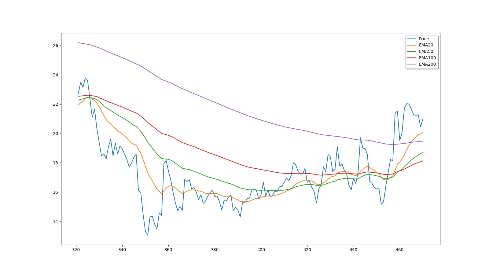 Chutes Exponential Moving Averages
