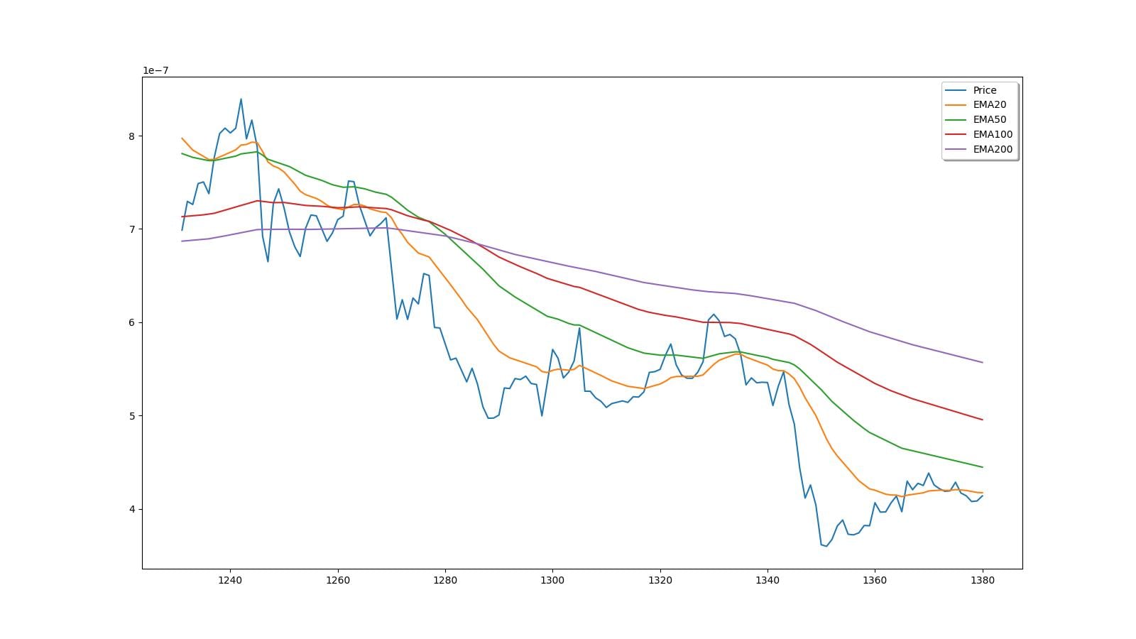 CIA Exponential Moving Averages