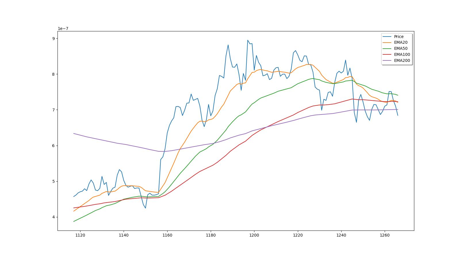 CIA Exponential Moving Averages