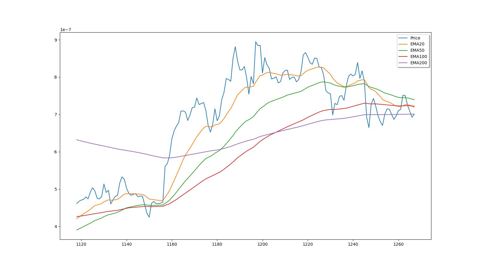 CIA Exponential Moving Averages