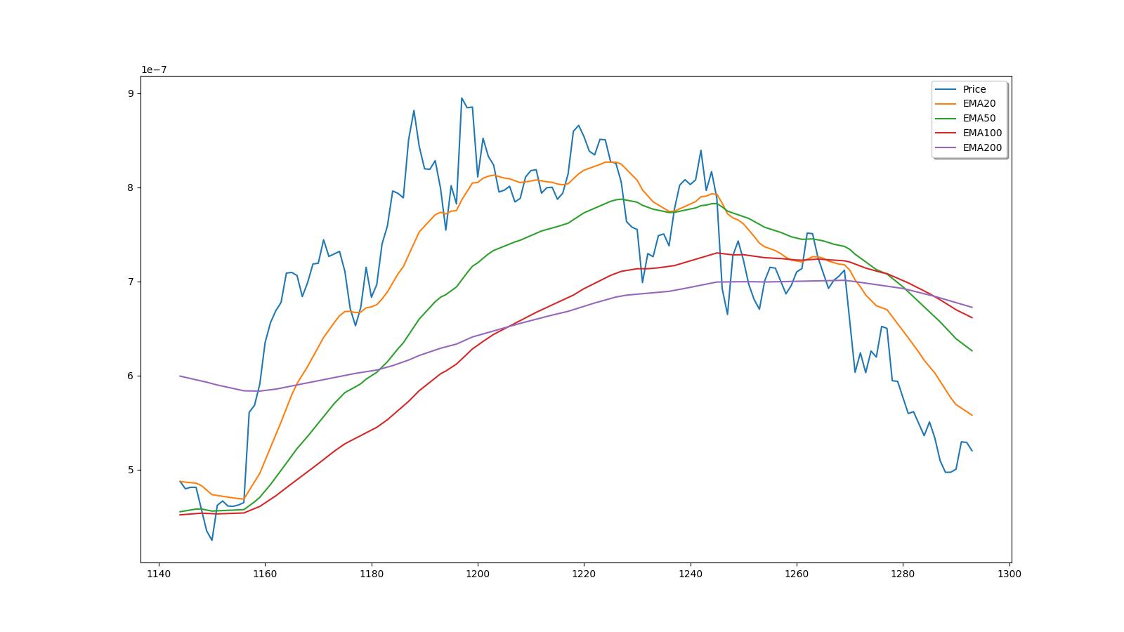 CIA Exponential Moving Averages