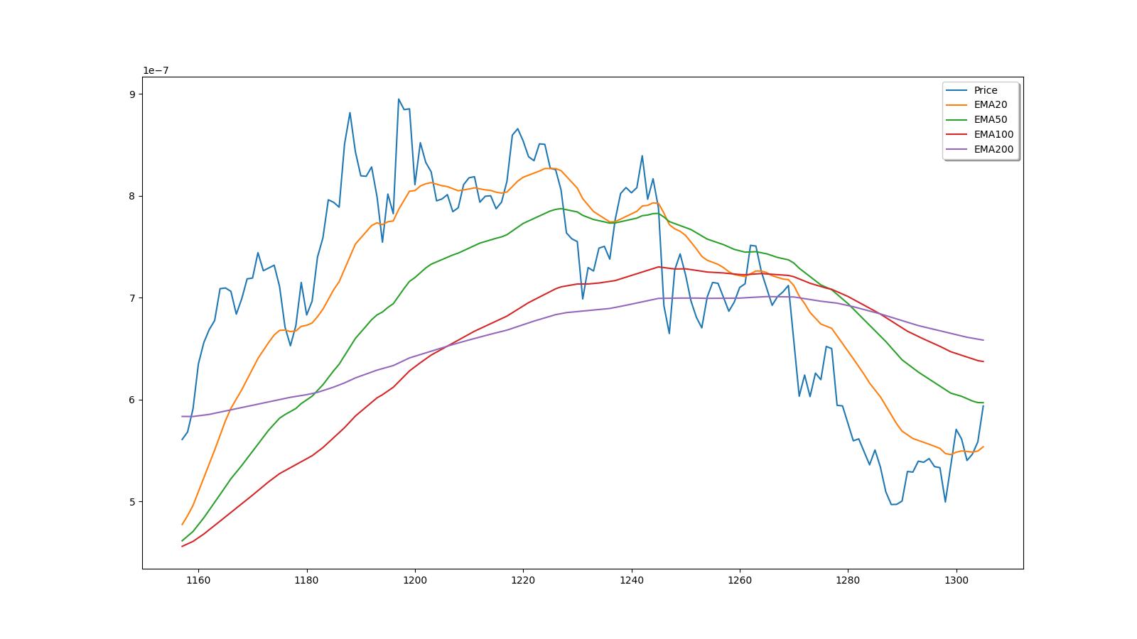 CIA Exponential Moving Averages