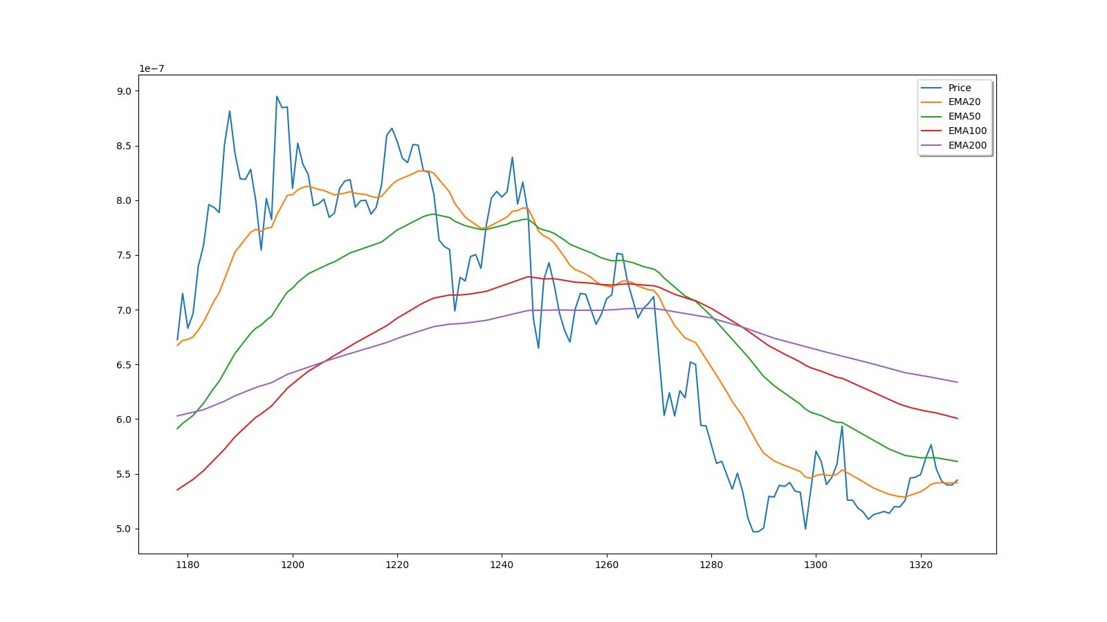 CIA Exponential Moving Averages