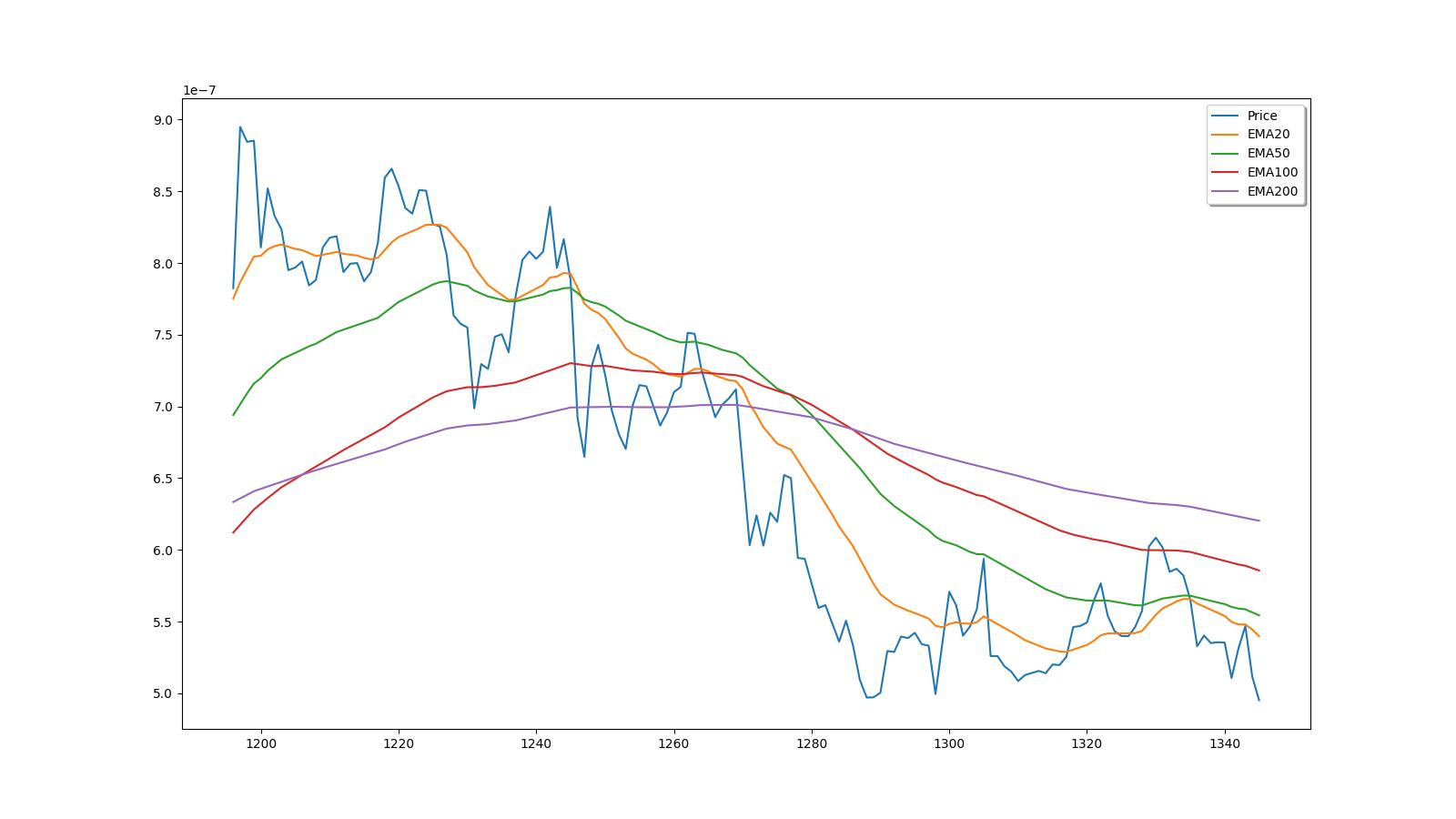 CIA Exponential Moving Averages