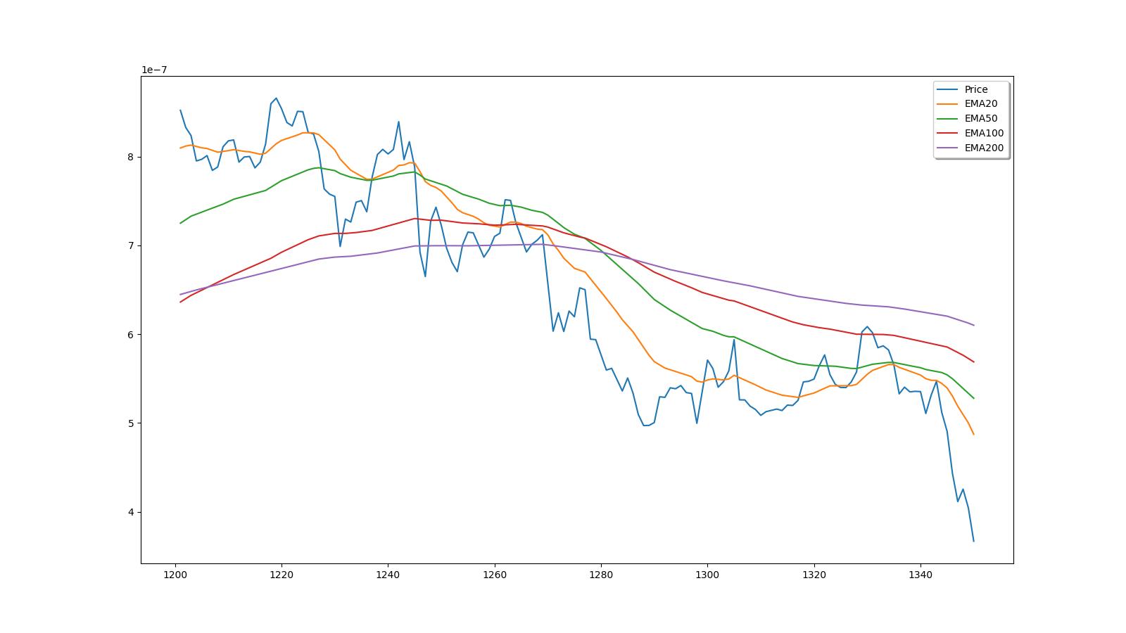 CIA Exponential Moving Averages