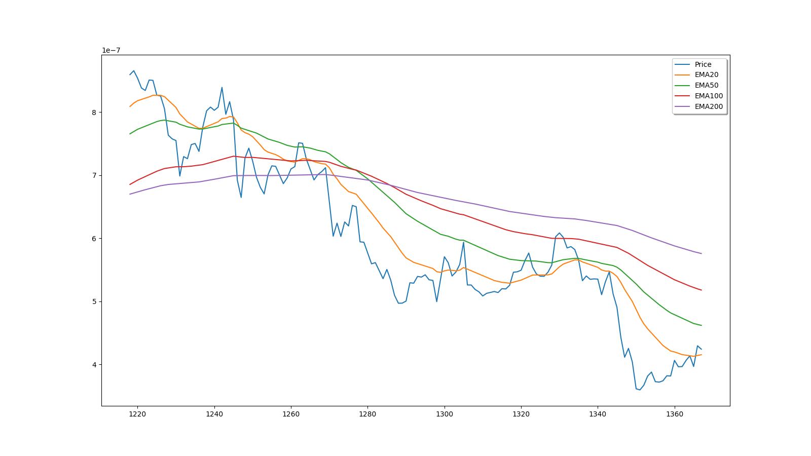 CIA Exponential Moving Averages